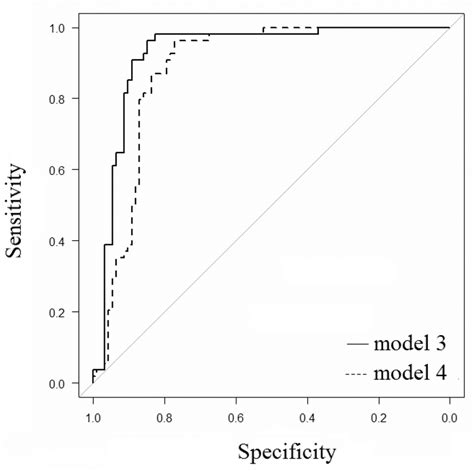 Roc Curves Of Model‐3 And Model‐4 Download Scientific Diagram