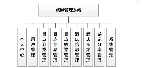 基于java springboot vue前后端分离旅游管理系统设计和实现 前后端旅游管理系统毕业设计 csdn博客
