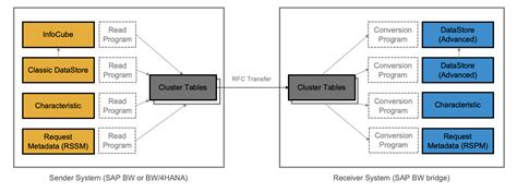 Sap Datasphere Sap Bw Bridge Demystifying The Re Sap Community