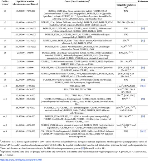 Genomic Regions Showing Genetic Signatures Of Selection In F Download Table