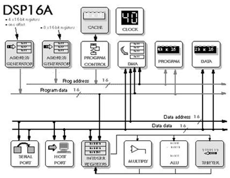 Erkutlu Ch Review Of DSP Processors