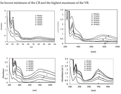Shows The Uv Visible Absorption Spectra Of Pani Nanoparticles Dispersed