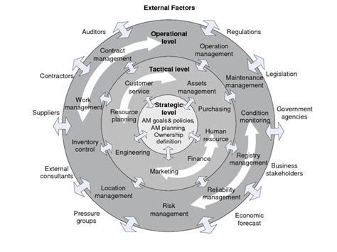 Asset Management Overview Source 1 Download Scientific Diagram