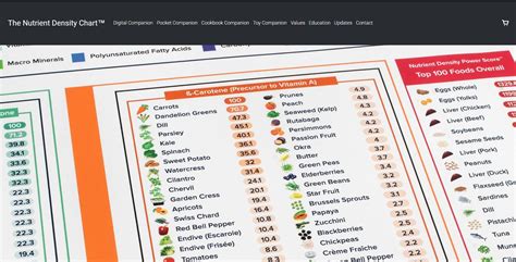 Nutrient Density Chart The National Sports Medicine Institute