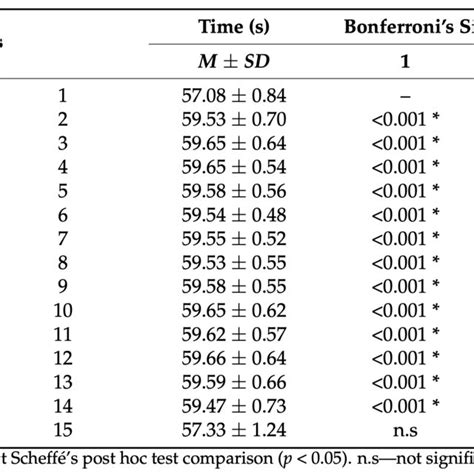 Summarized Post Hoc Bonferronis And Scheffés Tests Analysis Of The