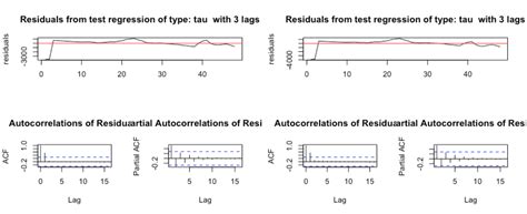 Forecast Using Arima Model In R Datascience