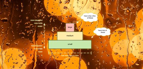 A Better Way To Reason About Software Testing Terms Joyful Bikeshedding
