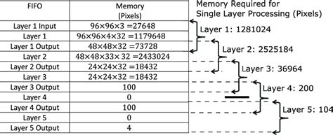 buffer memory and communication requirements in the dnn architecture