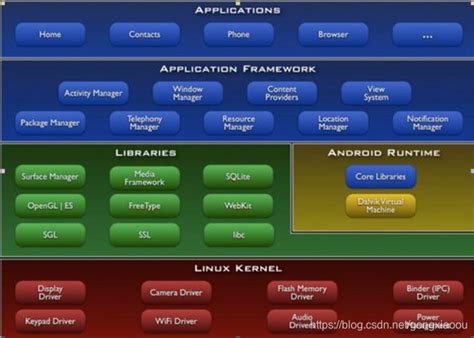 Opengl Es之二——android中的opengl Es概述android Gles Csdn博客