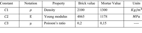Elastic Material Parameters And Density Download Scientific Diagram