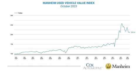 October Us Manheim Used Vehicle Index 2 3 M M — Tradingview News