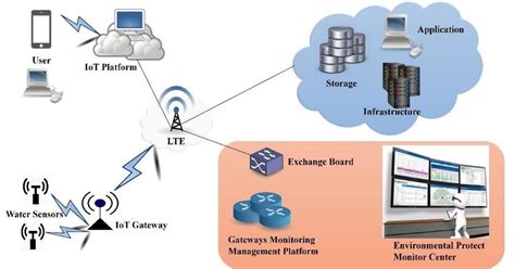 Iot Solutions For Water Quality Monitoring Download Scientific Diagram