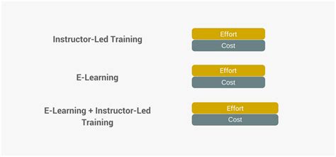 Maximizing Your Training Budget Instructor Led Training E Learning