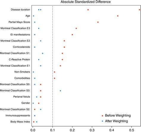 Absolute Standardised Differences For Baseline Covariates After One