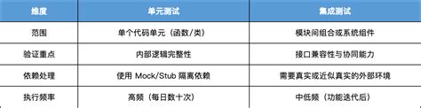 单元测试和集成测试有哪些核心区别？如何根据项目需求选择？