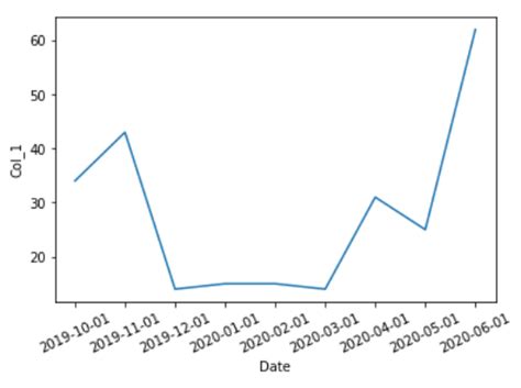 Seaborn Pandas