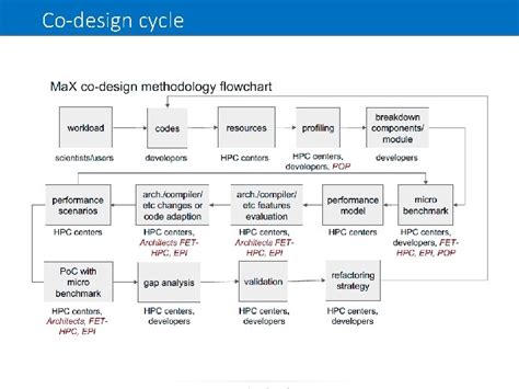 Quantum Espresso On Hpc And Gpu Systems Parallelisation