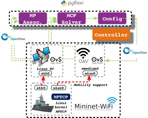 Figure 2 From An Integrated Software Defined Battlefield Network Testbed For Tactical Scenario