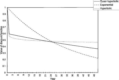 Depicts The Comparison Between An Exponential Discounting And A Download Scientific Diagram