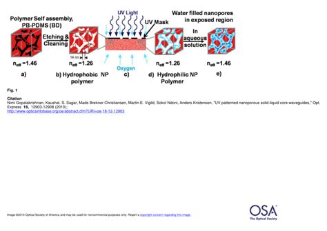 Pdf Uv Patterned Nanoporous Solid Liquid Core Waveguides
