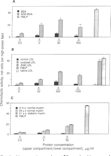 Figure 1 From Advanced Protein Glycosylation Induces Transendothelial