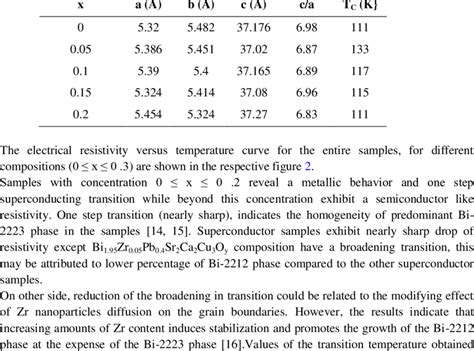Values Of Lattice Parameters A B C And Ca Ratio For Different Download Scientific Diagram