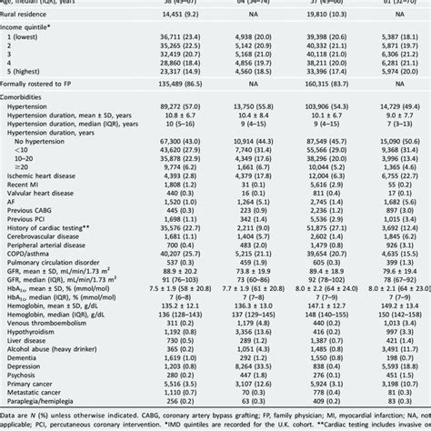 Baseline Characteristics By Sex In The Ontario And Uk Cohorts