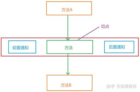 java从入门到入土day47 代理模式和aop面向切面编程 知乎