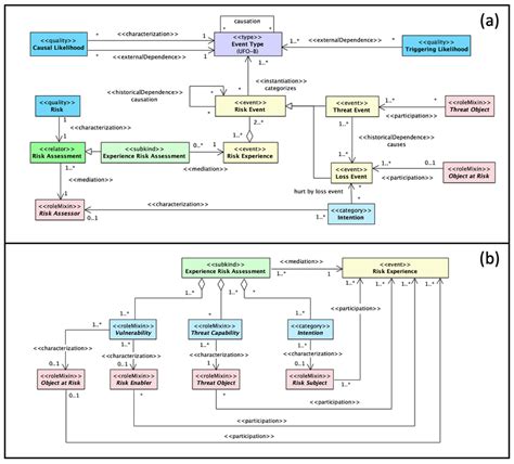 Two Views Of The Common Ontology Of Value And Risk Cover 24 Download Scientific Diagram