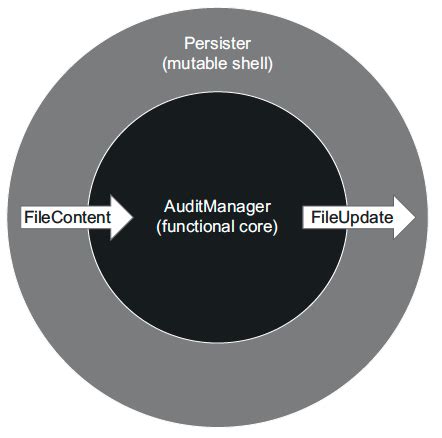 Styles Of Unit Tests