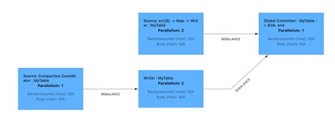 Apache Paimon 表模式最佳实践 阿里云开发者社区