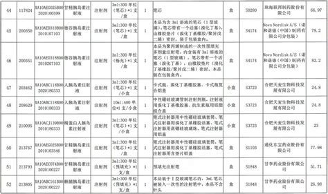明起，42个品种胰岛素价格大降！最高降幅73 澎湃号·政务 澎湃新闻 The Paper
