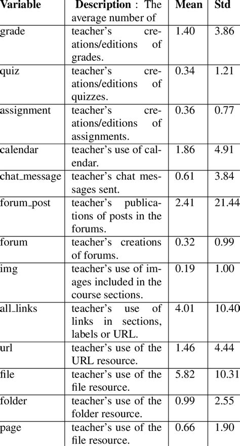 Description Of The Final Dataset Variables Download Scientific Diagram