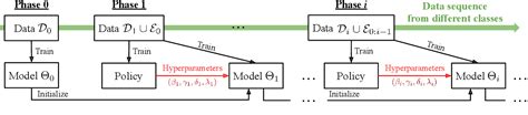 Figure 2 From Online Hyperparameter Optimization For Class Incremental Learning Semantic Scholar