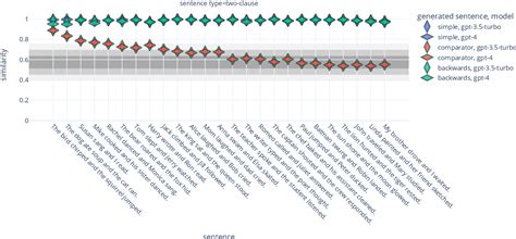 Figure 8 From Llm Assisted Rule Based Machine Translation For Lowno Resource Languages