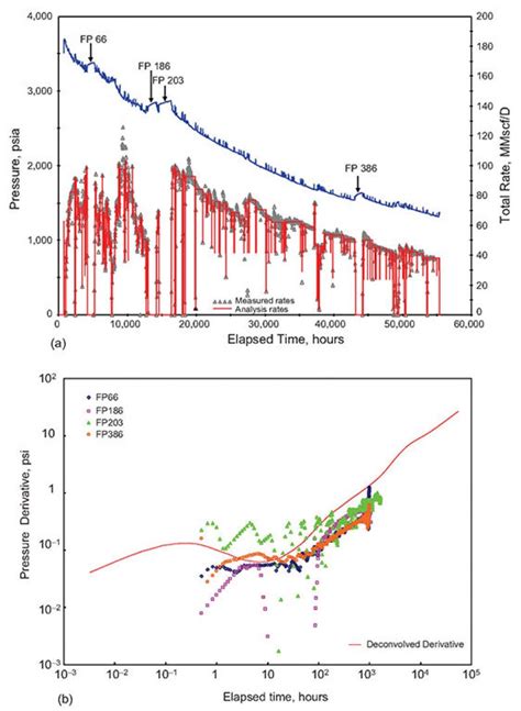 Well Test Analysis In Practice
