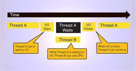 Multitasking—essential To Any Rtos Electronic Design