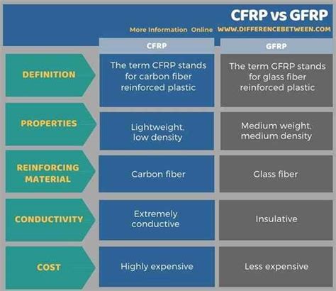 Différence entre CFRP et GFRP Prodiffs