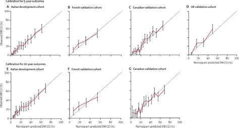 Development And External Validation Of Two Nomograms To Predict Overall