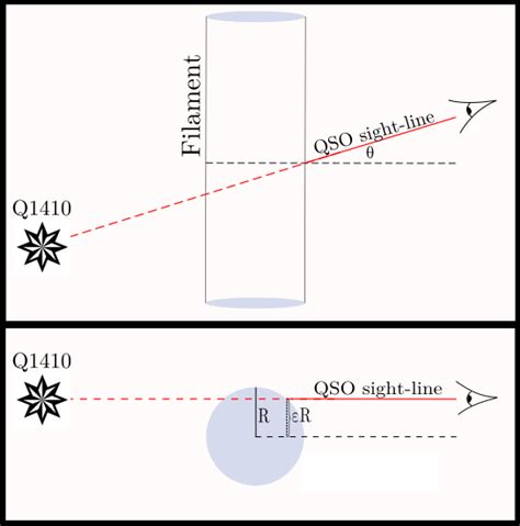 Schematic Representation Along The Sight Line In Red Of The Geometry Download Scientific