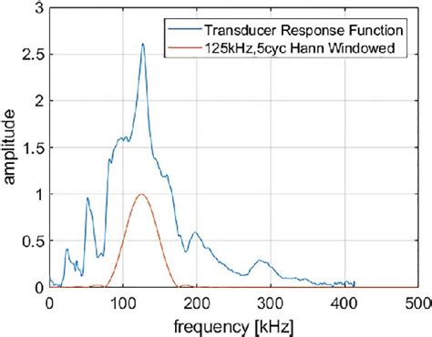 Spectra From A Face To Face Experiment And Hann Windowed Signal Used In