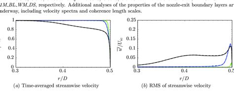 Nozzle Exit Boundary Layer Profiles The Les Cases 11m 67m 15m Download Scientific