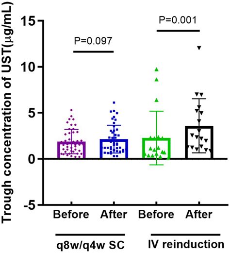 Comparison Of Trough Concentration Of Ust Before And After Optimization Download Scientific