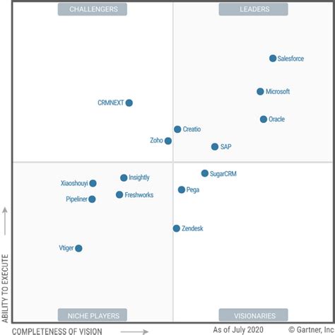 Gartner Magic Quadrant For Sales Force Automation 2020 Sugarcrm Named A Visionary Integros