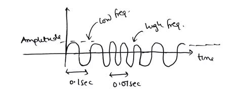 Why Is Frequency Domain Analysis Better Than Time Domain Analysis