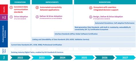 Strategic Roadmap Buildingsmart International