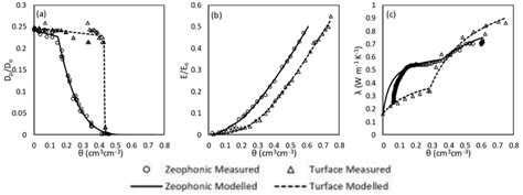 A Gas Diffusivity Dp Do B Solute Diffusivity E Eo And C Download Scientific Diagram