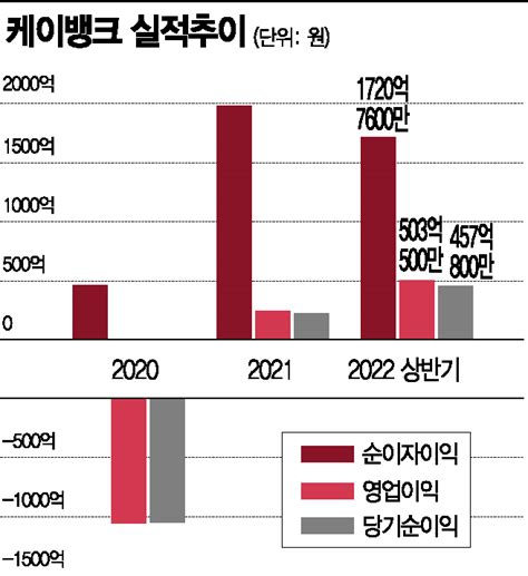 기업탐구 케이뱅크 상장 최적 타이밍 놓쳤지만 1세대 인터넷銀 성장가치 충분 아시아경제 Core
