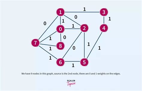 0 1 bfs scaler topics
