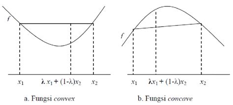 Gambar 1 Perbedaan Antara A Fungsi Convex Dan B Fungsi Concave Download Scientific
